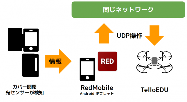 RedMobileからタブレット内蔵の光センサーを取得してTello EDUを操作するメモ – 1ft-seabass.jp.MEMO